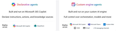 Microsoft 365 Agents Toolkit Overview Microsoft 365 Developer