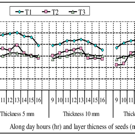 Effect Of Cucumber Seeds Temperature And Moisture Content Download Scientific Diagram