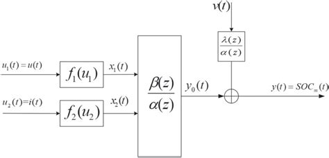 The Multivariable Hammerstein Carma System Download Scientific Diagram