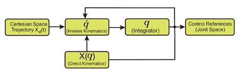 figure 1 from planar robot trajectory tracking using inverse optimal