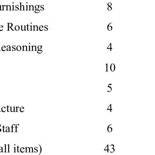 Correlations Between ECERS R Subscales And Overall Score Subscale Download Table