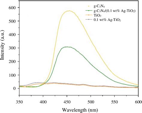 Figure 1 From Facile Synthesis Of Heterostructured G C3n4ag Tio2