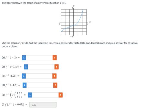 Solved The Figure Below Is ﻿the Graph Of An ﻿invertible