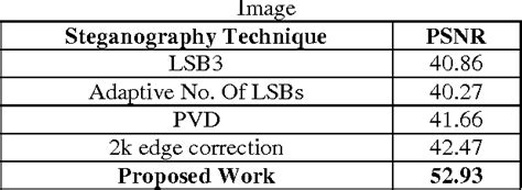 Table 46 From A New Steganography Technique Based On Difference Scheme