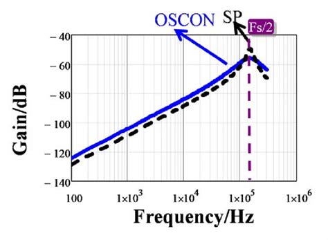 23output Impedance For Oscon Capacitor And Sp Capcitor With D01 And