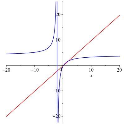 The Functions F And G Download Scientific Diagram