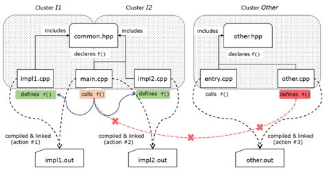 Developers Searching For The Definition Referenced By The F Call In