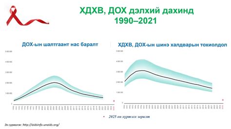 Дэлхий нийтээр ХДХВ ДОХ ын асуудалд анхаарал хандуулах өдөр Эрүүл мэндийн газар