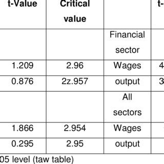 Table Showing Unit Root Test ADF Test Download Table