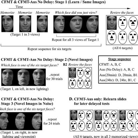 Pdf Face Ethnicity And Measurement Reliability Affect Face Recognition Performance In