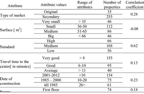 Analysed Attributes Of A Property And Correlation Coefficient With A Download Scientific