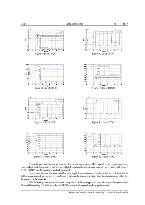 Direct And Indirect Vector Control Of A Doubly Fed Induction Generator Based In A Wind Energy