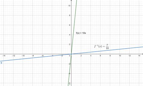 In This Exercise Find The Inverse Of The Function Then Gra Quizlet