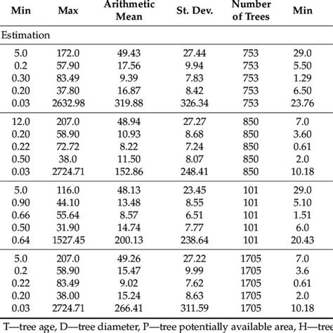 Tree Summary Statistics For Model Estimation And Validation Datasets Download Scientific