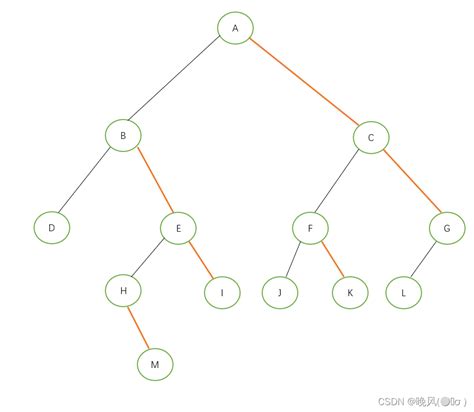 数据结构学习笔记——树的存储结构以及树、森林与二叉树之间的转换二叉树还原成森林 Csdn博客 数据结构学习笔记——树的存储结构以及树、森林与二叉树之间的转换二叉树还原成森林 Csdn博客