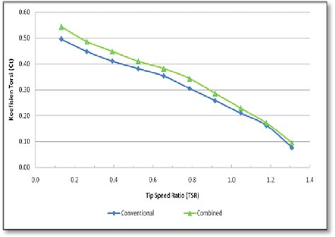 Comparison Coefficient Of Torque Ct Vs TSR Conventional And Combined Download Scientific