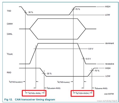 【图解can总线】 10 详解canfd的tdc以及ssp收发器延迟补偿和第二采样点canfd Tdc Csdn博客