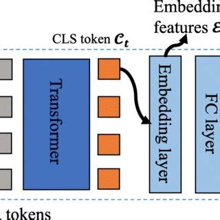 The Process Of Fine Tuning BERT In This Study Download Scientific Diagram
