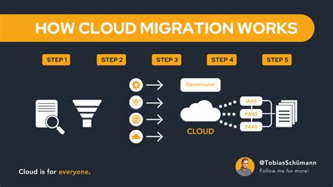Tobias Schümann On Linkedin Cloudmigration Cloudtechnology Cloud Tech