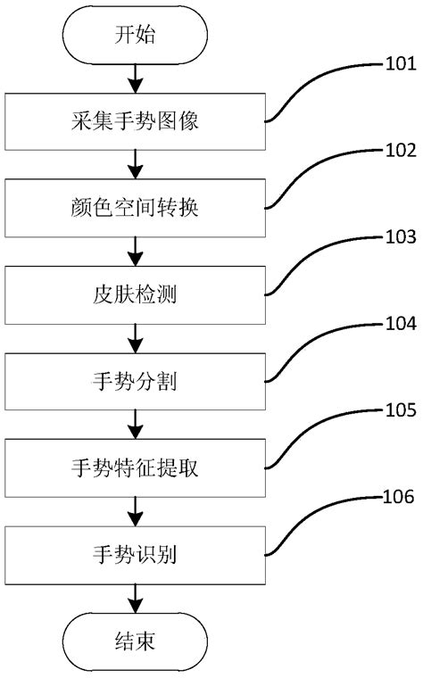 Automatic Gesture Recognition Method Eureka Patsnap