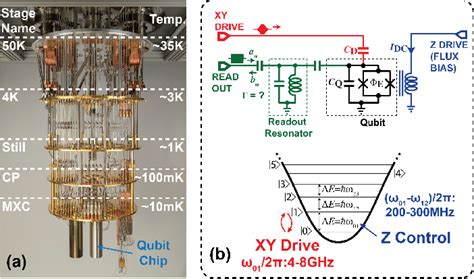 Figure 1 From Scaling Up Superconducting Quantum Computers With