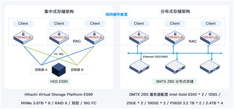 性能实测：分布式存储 Zbs 与集中式存储 Hds 在 Oracle 数据库场景表现如何oracle数据库支持多少并发写入 Csdn博客