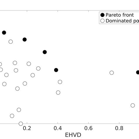 Pareto Front Between The Maximization Of Both Criteria At Two Arbitrary