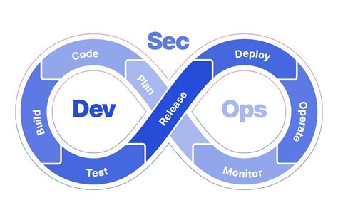 Top 20 Devsecops Tools To Secure Your Pipeline In 2025 Code Driven Labs