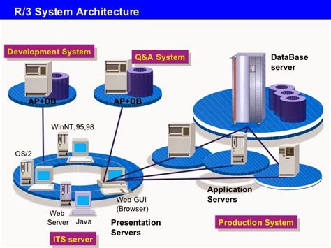 What Is Sap R3 Architecture Kuwait Jobs And News Latest Job