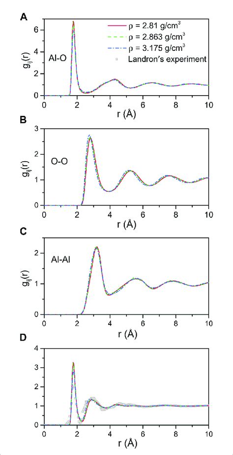 Md Results For Total And Partial Pair Distribution Functions For Liquid Download Scientific