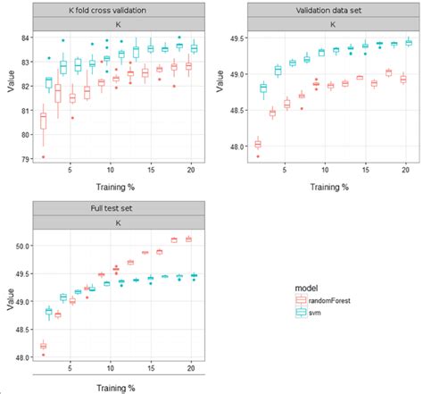 Boxplot Of Kappa Index Percentage Value Calculated For K Fold Download Scientific Diagram