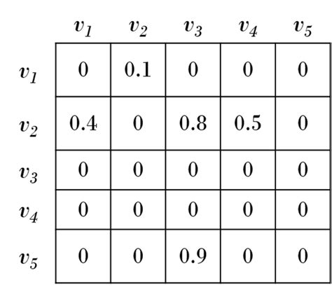 Representation Of Graph Data Using A Sparse Matrix Download Scientific Diagram