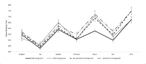 Mean Reading Times In The Self Paced Reading Task Download Scientific Diagram