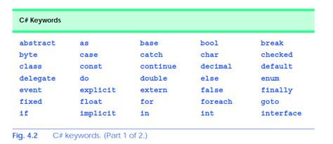 C Sharp Language Programming