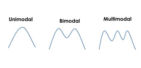 What Is The Difference Of These Three Unimodal Bimodal