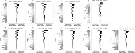 Quantile G Computation Regression Analysis Of The Relationship