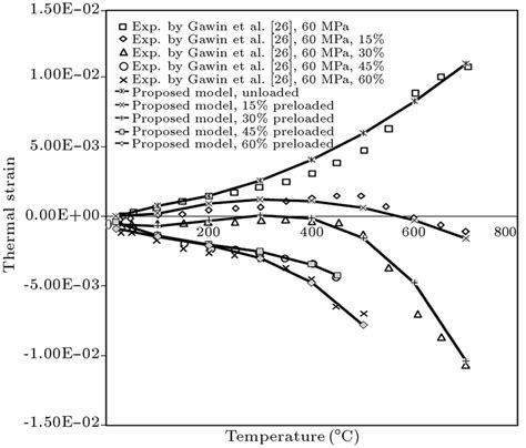 Comparison Between Thermal Strain Models Of Preloaded Concrete At Download Scientific Diagram