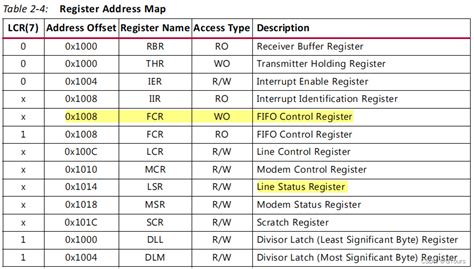 Xilinx学习 Axi Uart 16550 V2 0 Axi Uart16550 Csdn博客