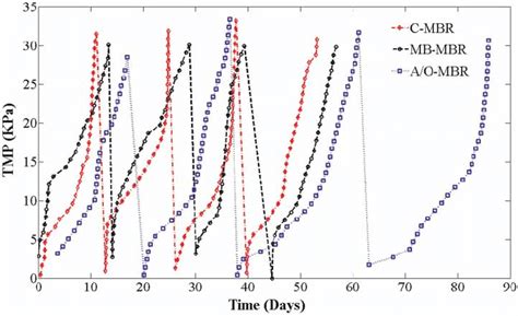 TMP Profile Cycles Of C MBR MB MBR And A O MBR Download Scientific Diagram