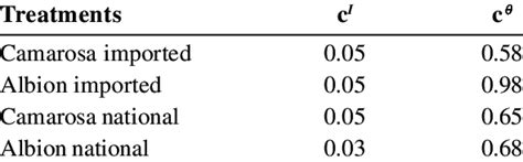 Values Of Intrinsic C I And Parametric C θ Non Linearity For Download Scientific Diagram