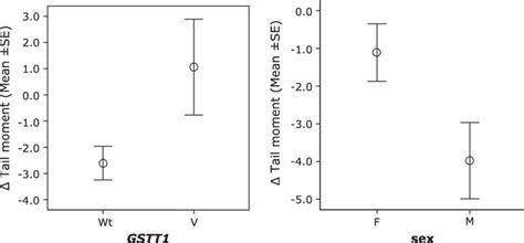 Effects Of Gstt1 Polymorphism And Sex On The Level Of Induced Oxidative