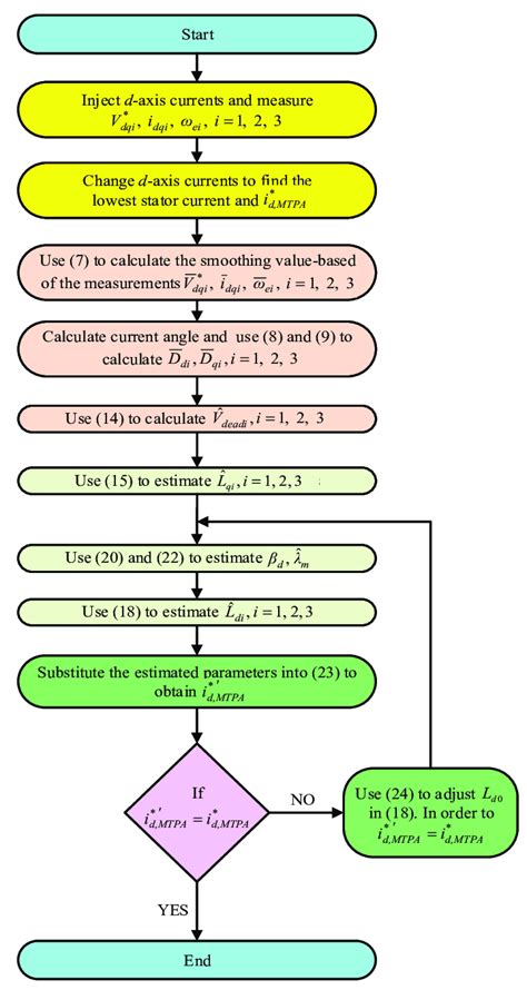 flowchart of proposed estimation algorithm download scientific diagram