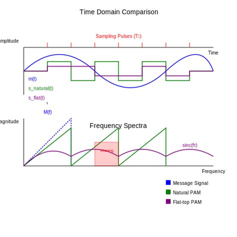 Pulse Amplitude Modulation Pam Tutorials On Electronics Next