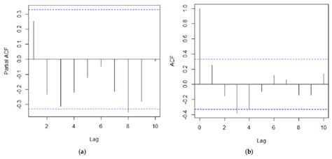 Pacf A And Acf B Diagrams Pacf A And Acf B Diagrams Download Scientific Diagram