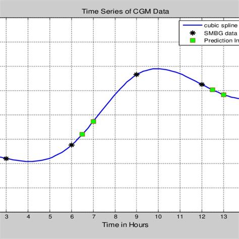 Plot Showing Prediction Instances Download Scientific Diagram