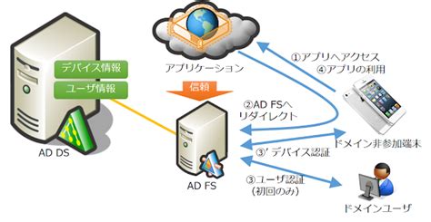 Idm実験室 Ad Fs Windows Server 2012 R2 Preview の Ad Fs ②