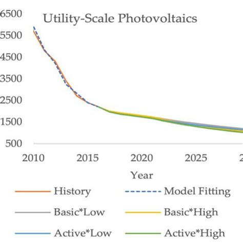 Learning Curve Model Fitting And Scenario Analysis Of Utility Scale Download Scientific Diagram