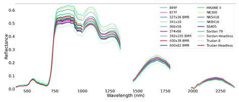 Multi Temporal Predictive Modelling Of Sorghum Biomass Using Uav Based Hyperspectral And Lidar Data