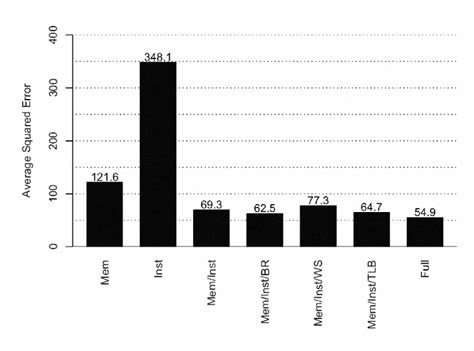 Figure 2 From Statistical Power Modeling Of Gpu Kernels Using