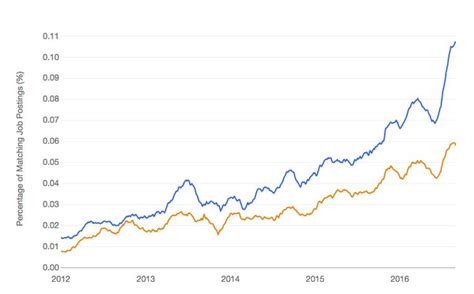 Python Machine Learning Jobs Vs R Machine Learning Jobs Machine